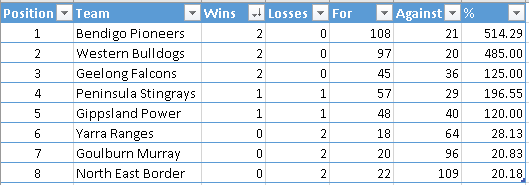 Future AFLW stars shine in V/Line Cup - Aussie Rules Rookie Me Central