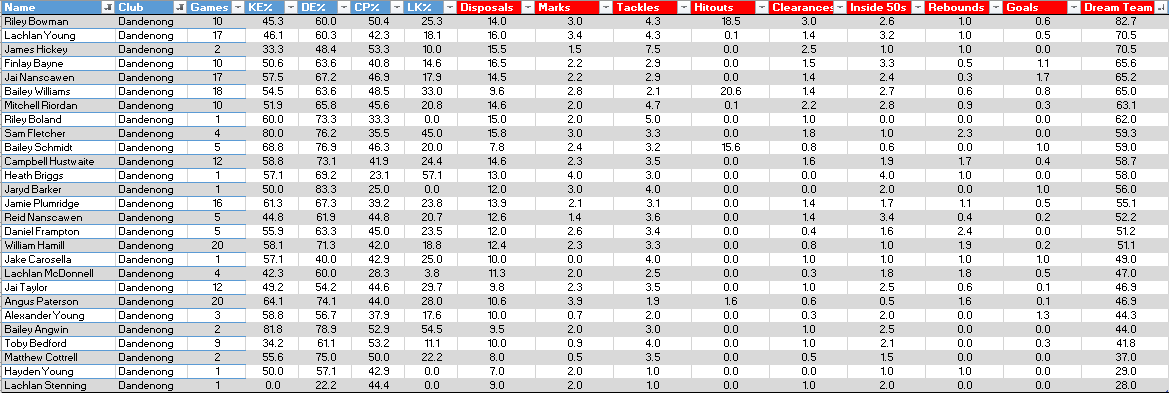 TAC Cup preview: Dandenong Stingrays - Aussie Rules Rookie Me Central